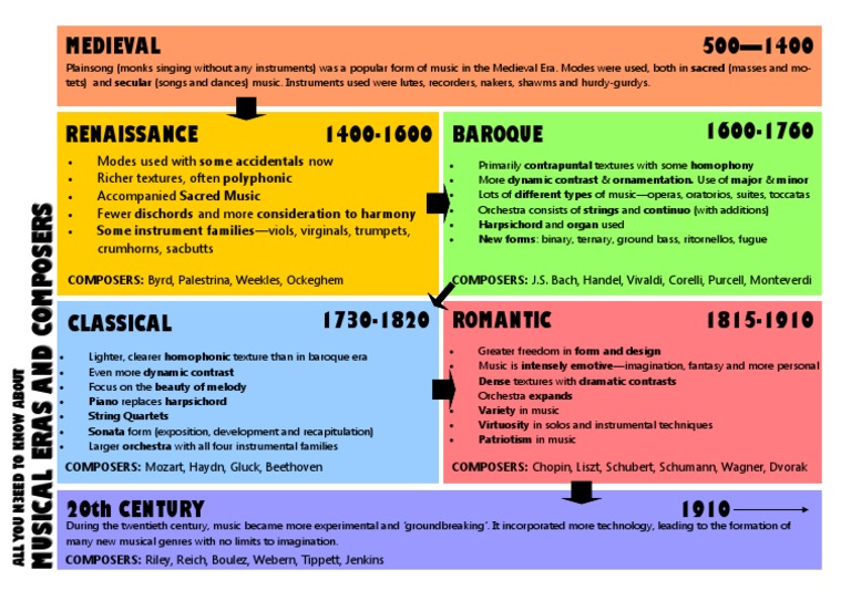 Musical Eras Cheat Sheet | PDF | Composers | Baroque Music