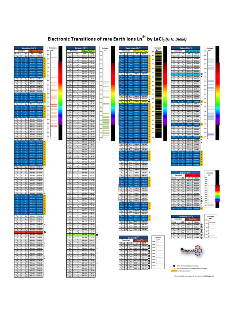 Diagrama de Dieke Transiciones | Elementos metálicos | Ajedrez