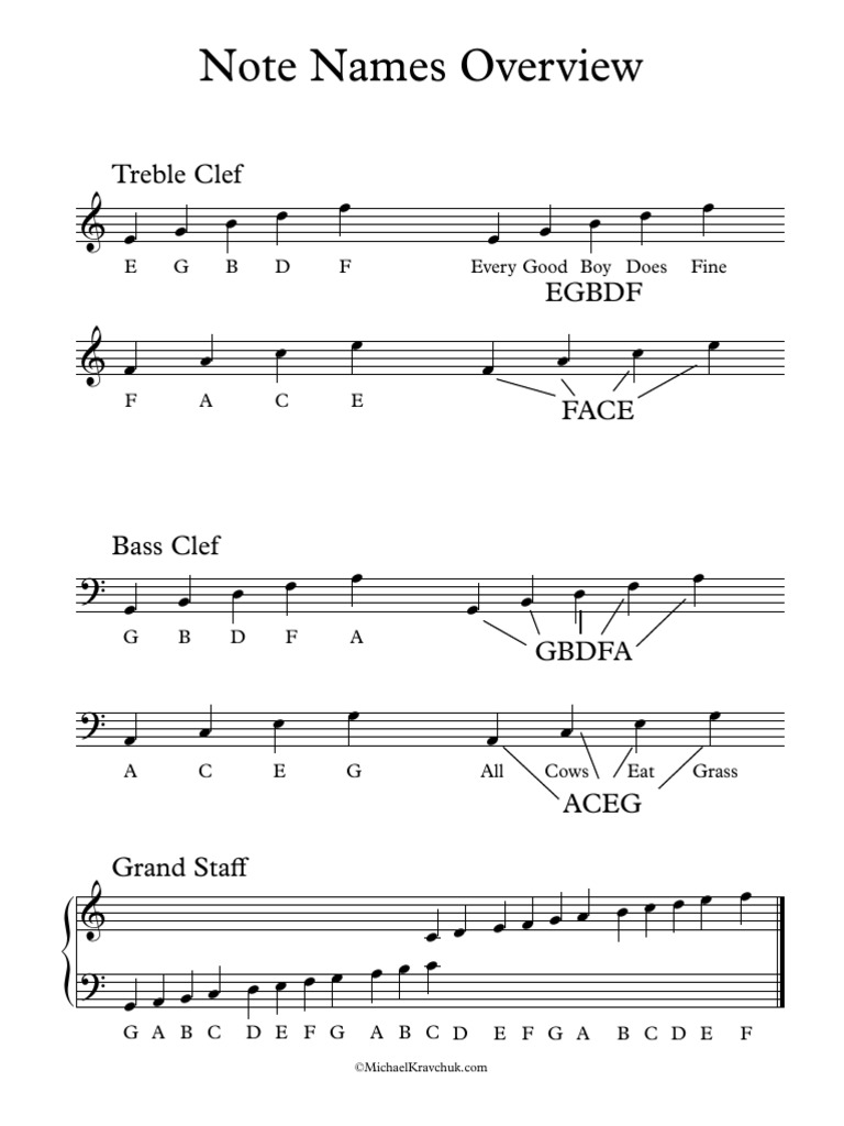 Note Names Overview Full Score | PDF