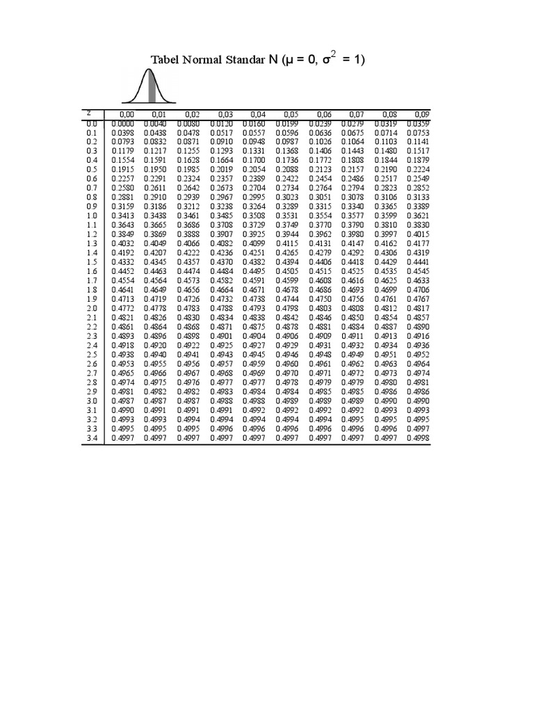 Tabel Normal Standar N (µ = 0, σ = 1) | PDF