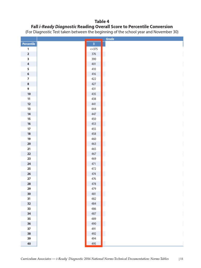 Iready-National-Norms-Table-2016-2017 Dragged | PDF | Tests | Behavior ...