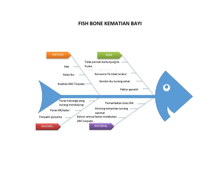 Diagram Fishbone Kematian Bayi | PDF