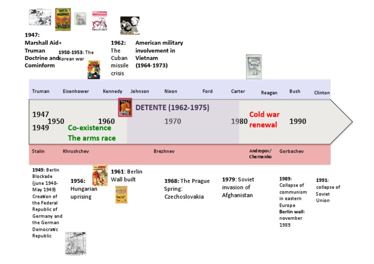Cold War Timeline | PDF | Soviet States | Politics Of The Soviet Union