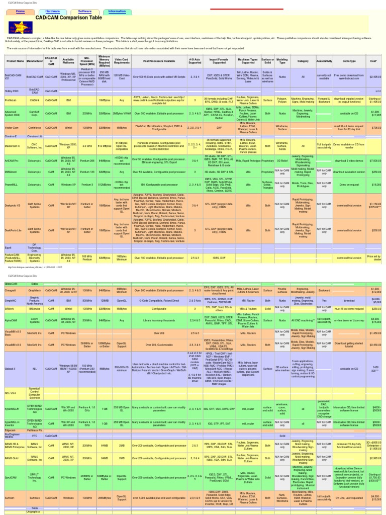 CAD-CAM Software Comparison Table | PDF | Areas Of Computer Science ...