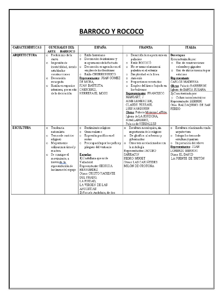 El surgimiento y características del Barroco y Rococó en Europa | PDF ...