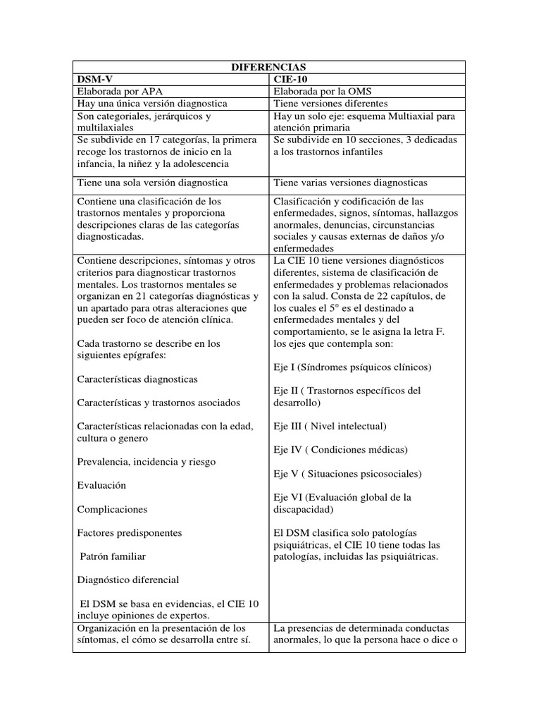 Diferencias DSM 5, Cie 10 | PDF | Manual Diagnóstico y Estadístico de los Trastornos Mentales ...