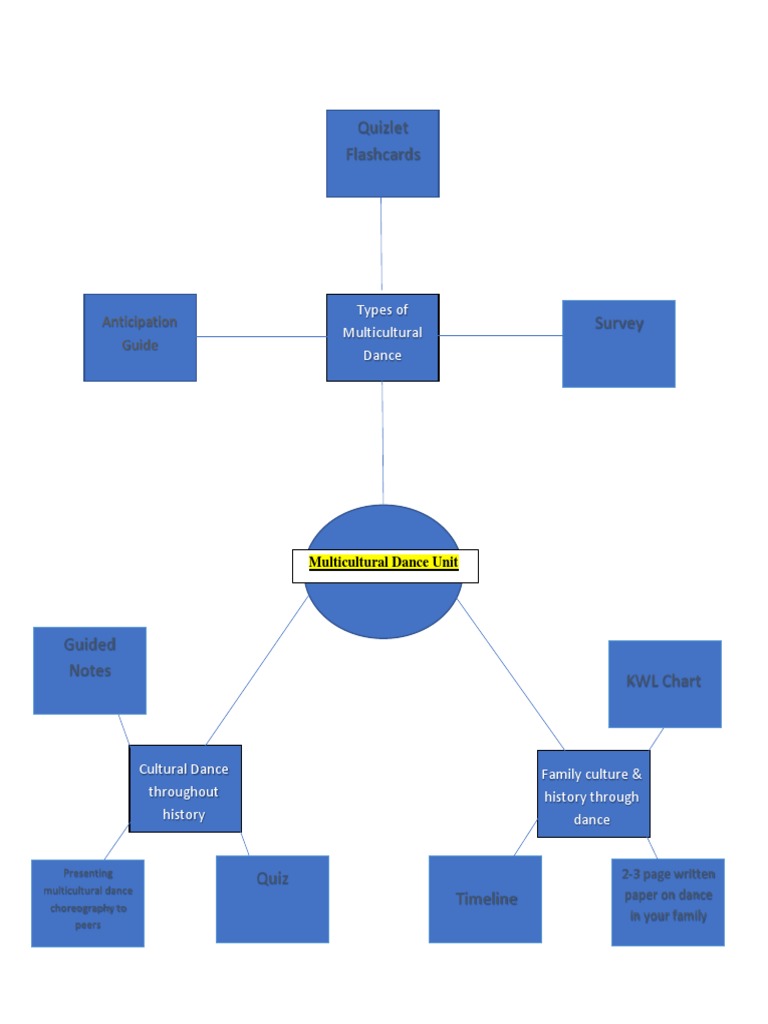 Assessment Map | PDF
