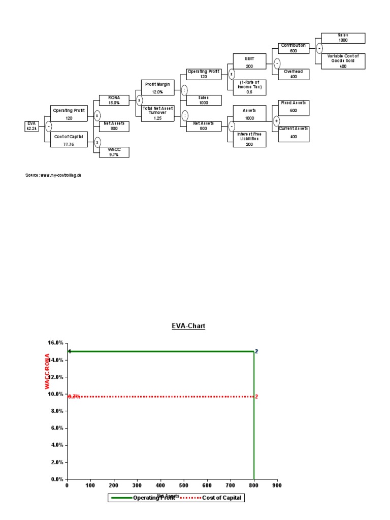 Eva Tree Model | PDF | Cost Of Capital | Economies