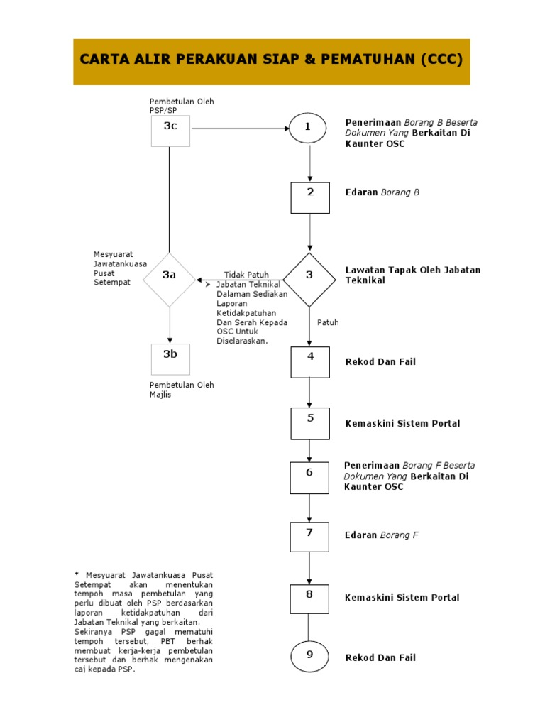 Carta Alir - CCC | PDF