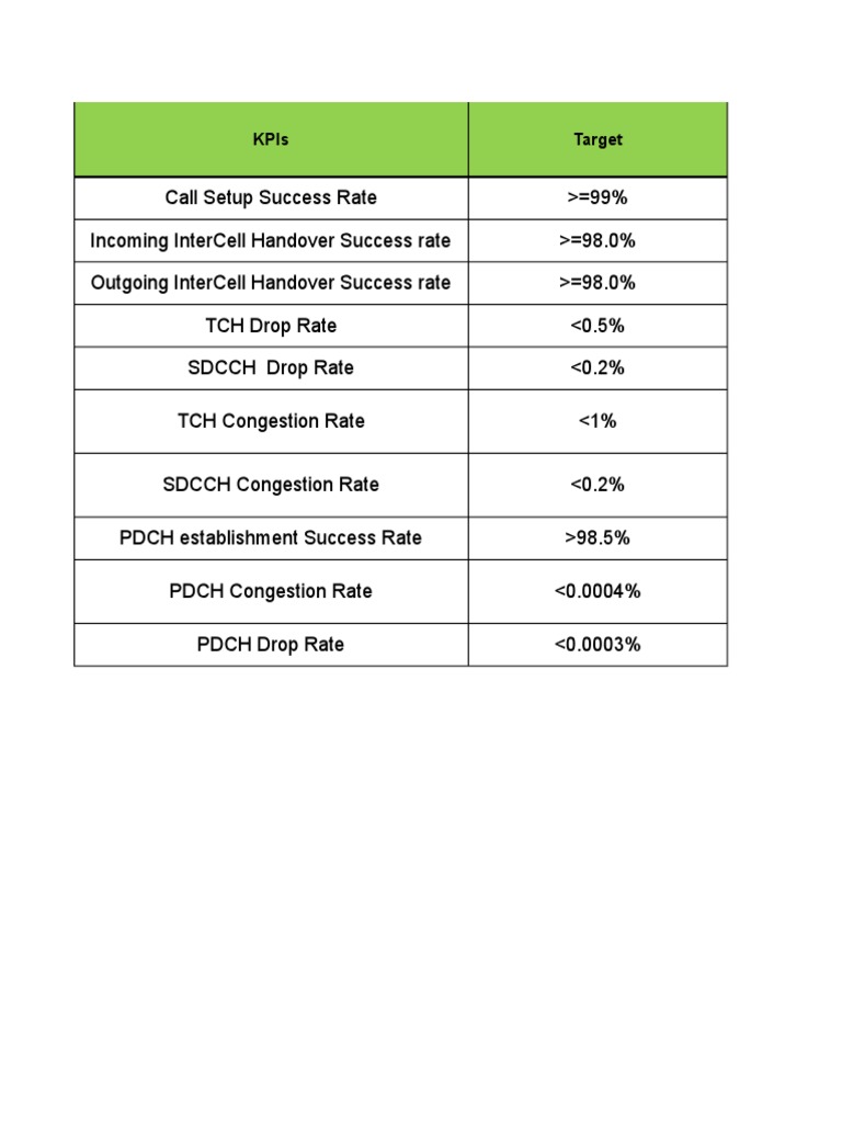 2G & 3G KPI Threshold | PDF | Network Congestion | Radio Resource ...
