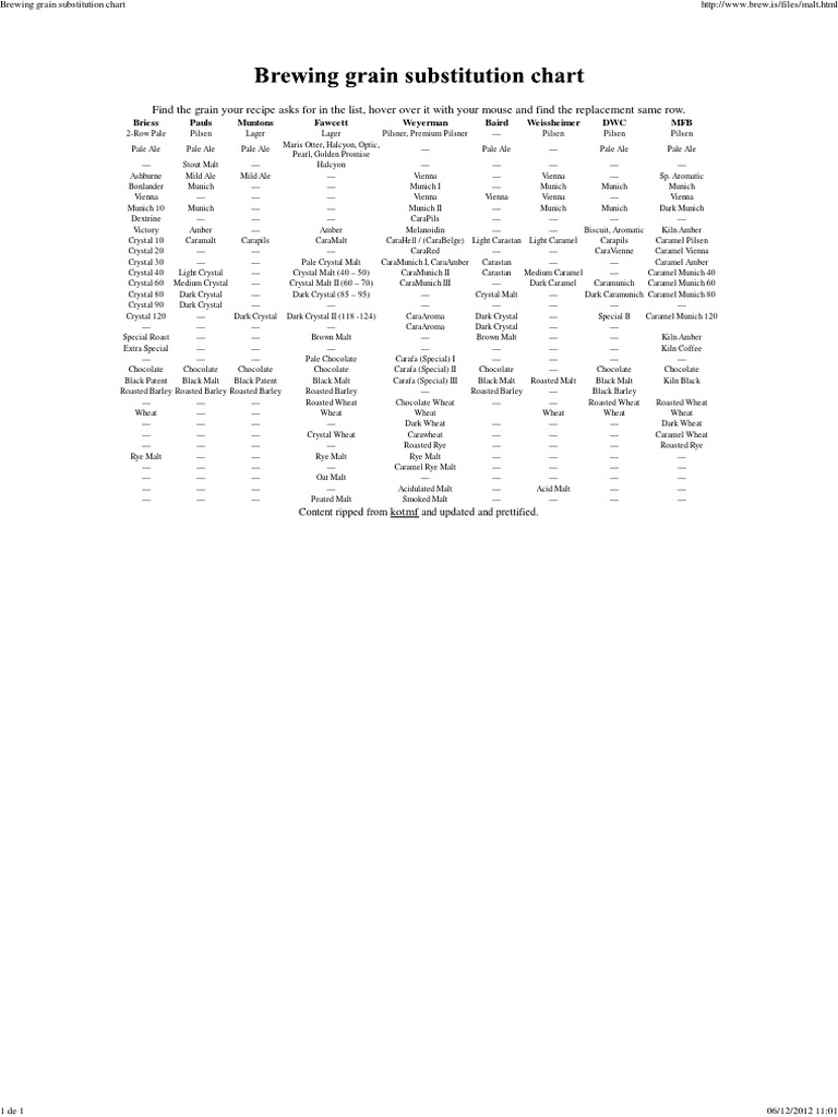 Brewing Grain Substitution Chart | PDF | Malt | Ale