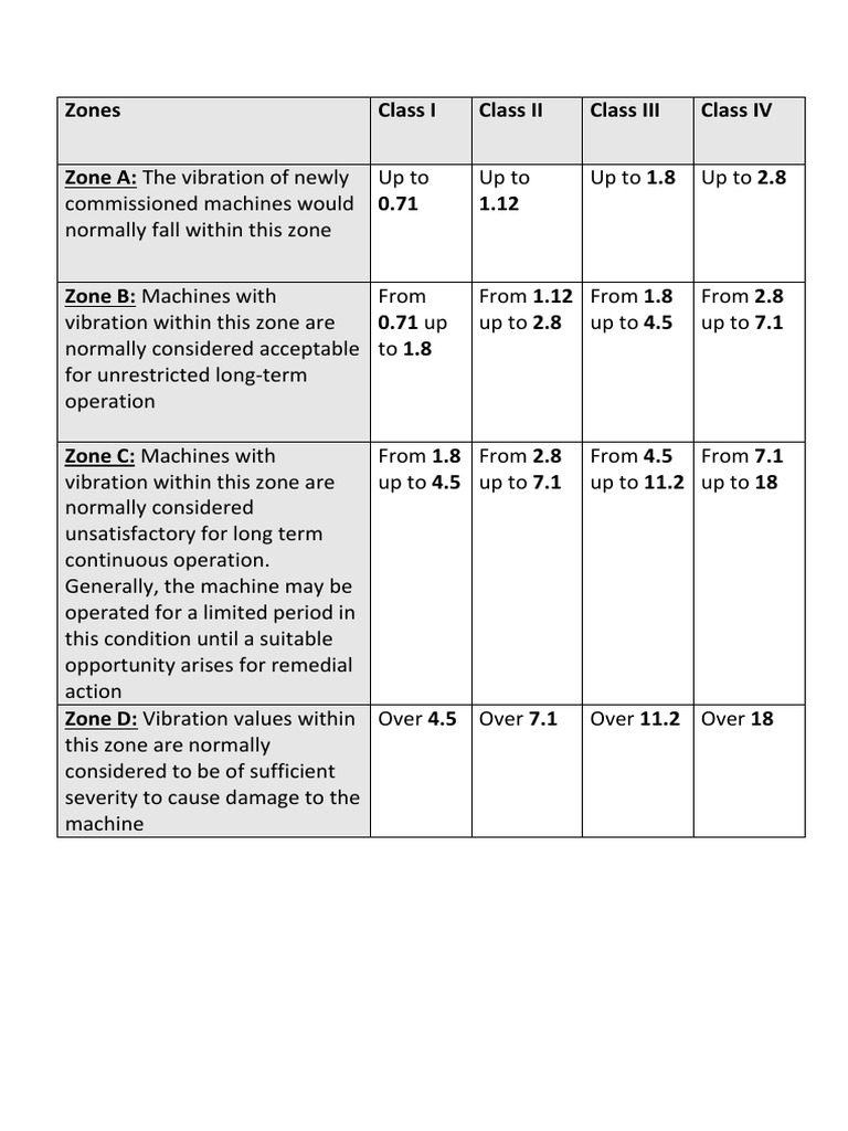 Zones Class I Class II Class III Class IV | PDF