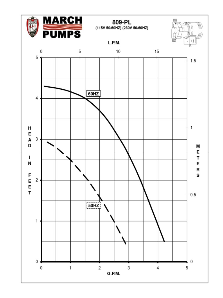 Performance Curve | PDF