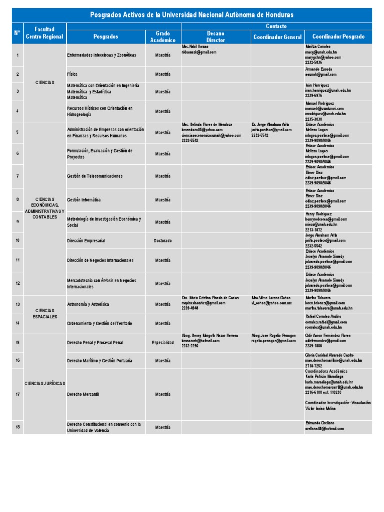 Oferta Academica de Posgrados UNAH 2016 | PDF | Medicina | Academia