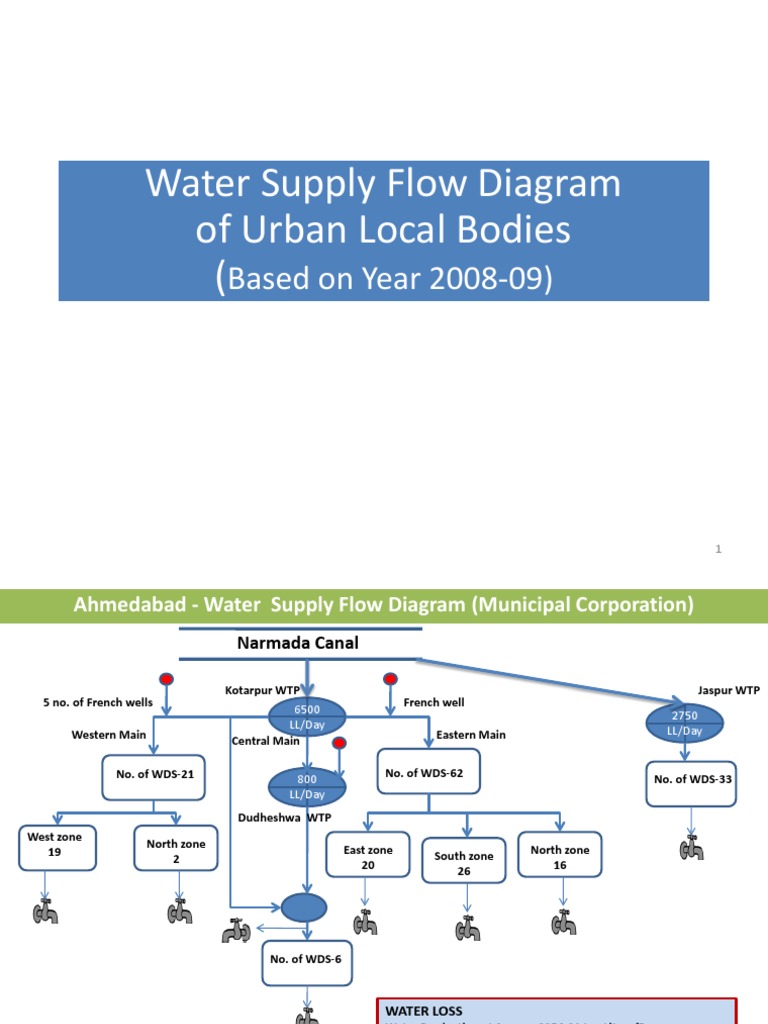 Water - Supply - Flow - Diagram - of - Urban - Local - Bodies - Vol 1 ...
