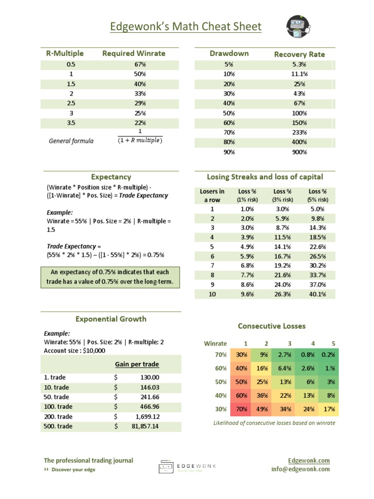 Edgewonk's Math Cheat Sheet.pdf | Economies | Business