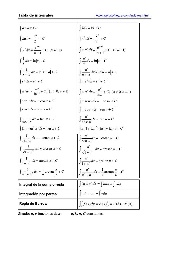 tabla de integrales.pdf | Conceptos matemáticos | Análisis