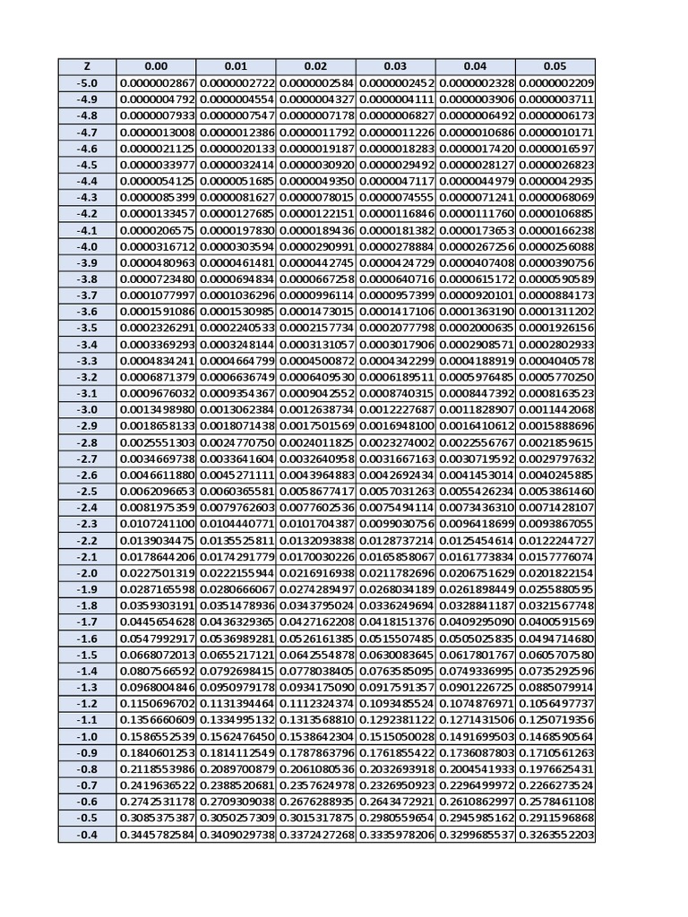 Z Table | PDF
