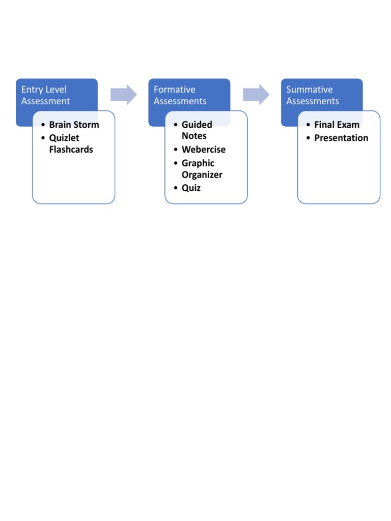 Assessment Timeline | PDF | Career & Growth