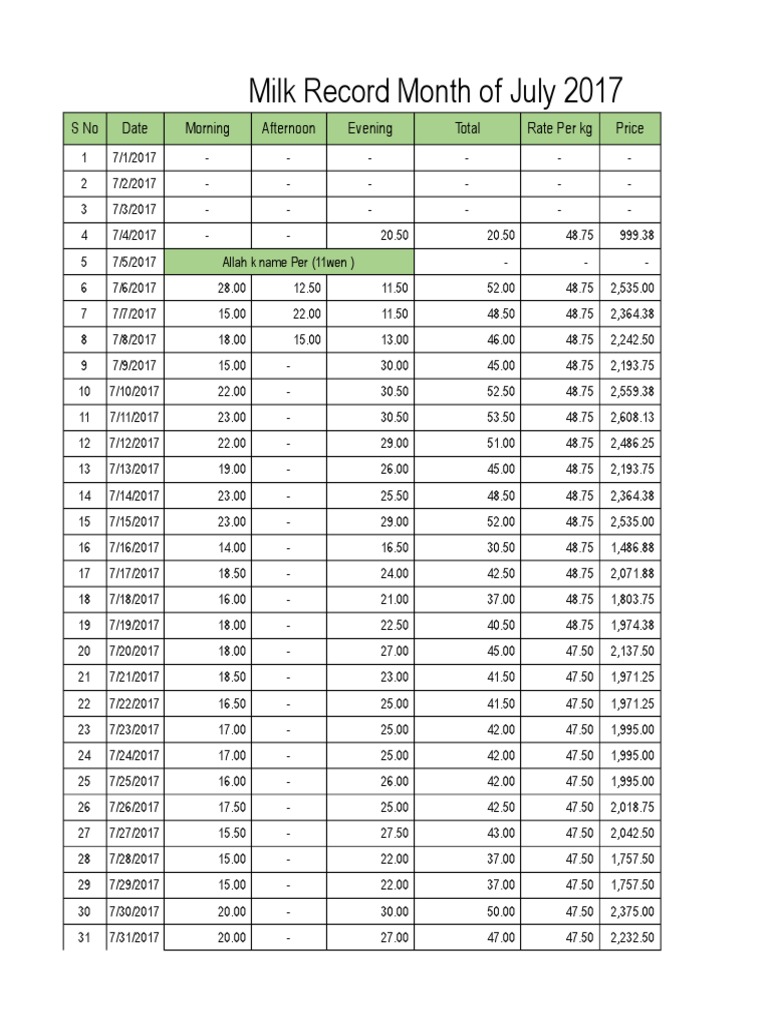Milk Record Month of July 2017: Sno Date Morning Afternoon Evening Total Rate Per KG Price | PDF ...