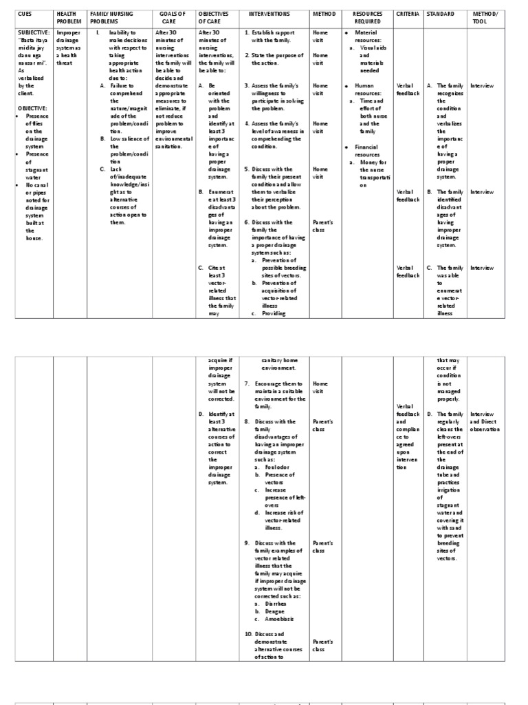 FNCP Improper Drainage | PDF | Nursing | Water