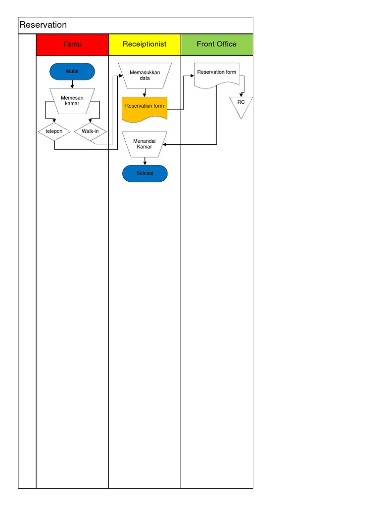 A Flowchart Depicting the Hotel Reservation Process from Initial ...