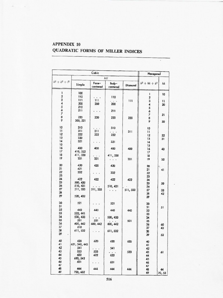 Tabla de Indices de Miller FCC-BCC-HCP | PDF