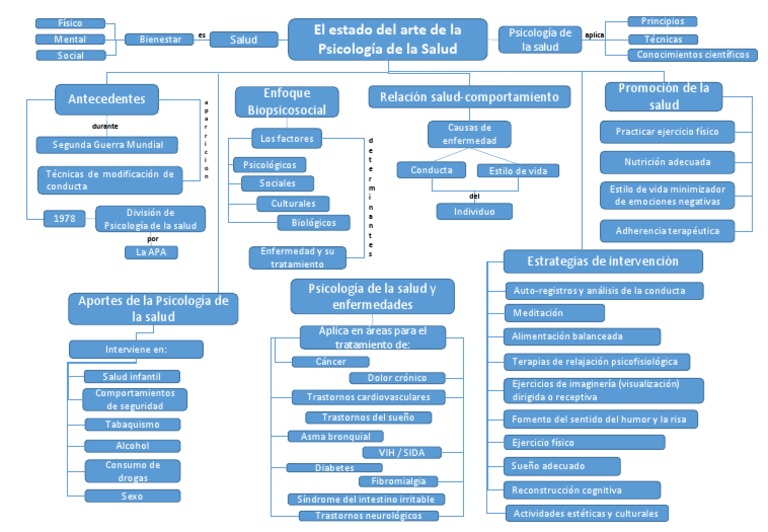 Mapa Conceptual Psicología de La Salud | Salud psicológica | Ejercicio físico