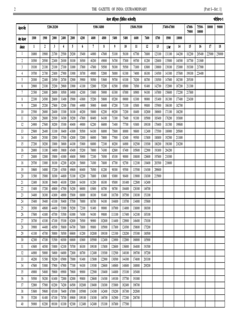 7 CPC Pay Matrix | PDF