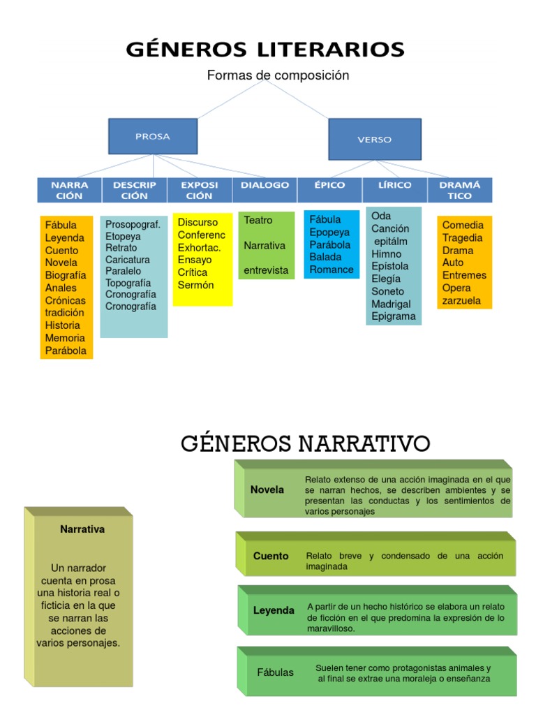 Generos Literarios | PDF | Poesía | Fábula