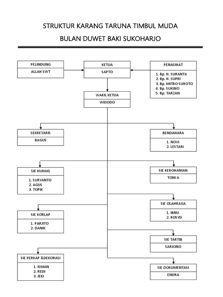 1 Bagan Struktur Organisasi Karang Taruna Timbul Muda Bulan Duwet Baki Sukoharjo | PDF