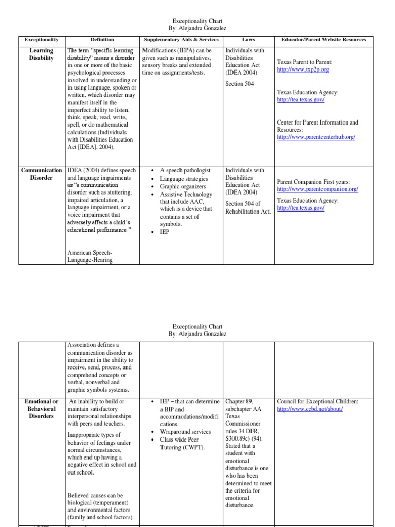 exceptionality chart | Individualized Education Program | Special ...