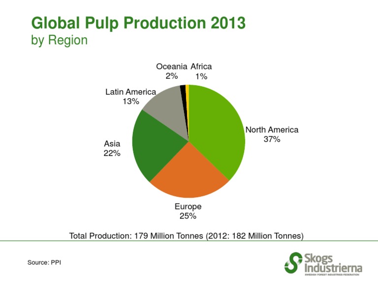 Global Pulp Production by Region | PDF
