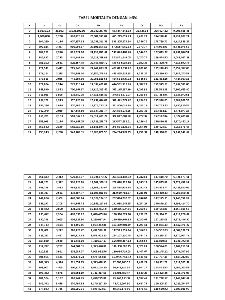 TABEL MORTALITA DENGAN I 3% | PDF