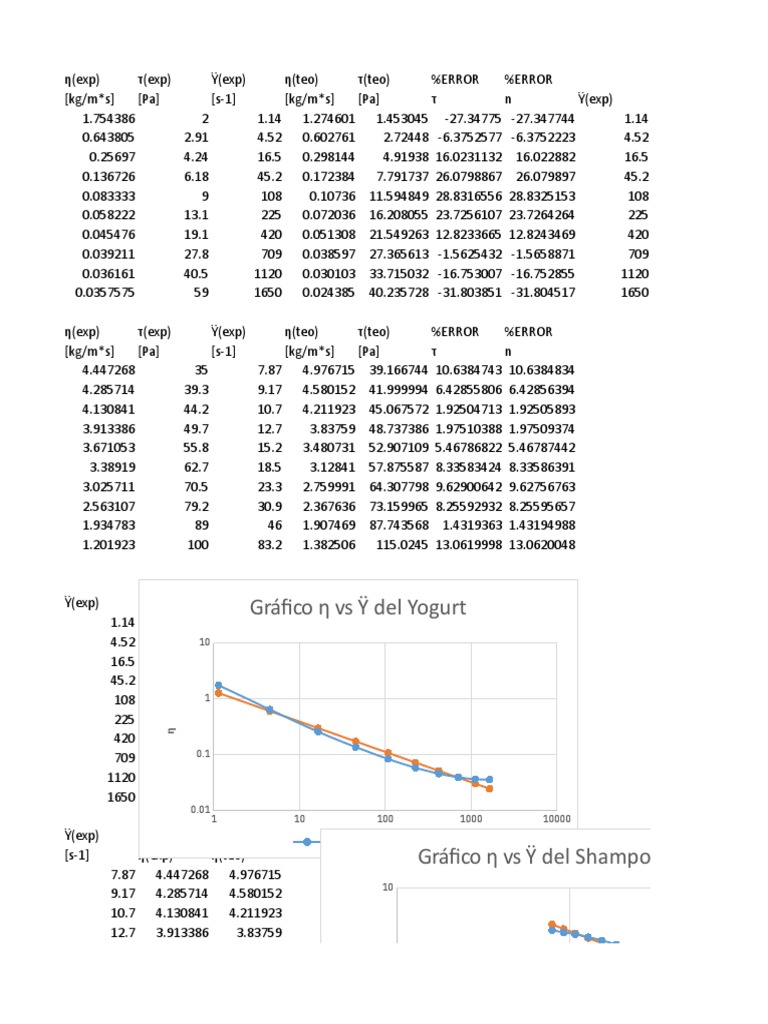 Practica 3 Reometria | PDF