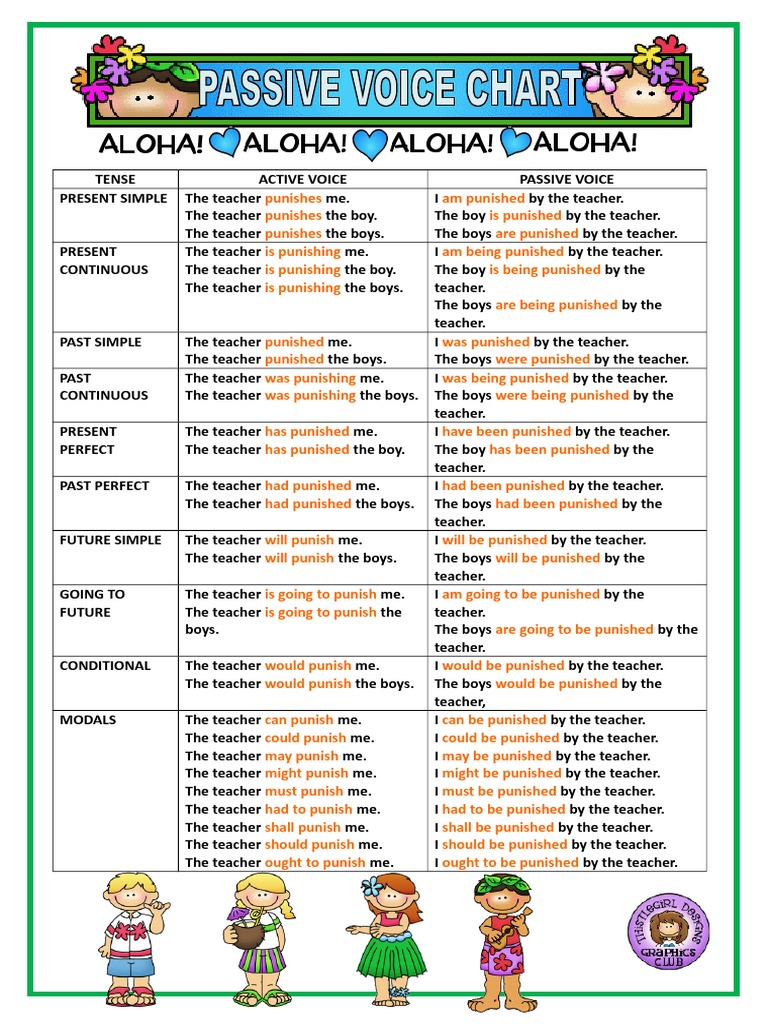 Passive Voice Chart Grammar Summary | PDF | Perfect (Grammar ...