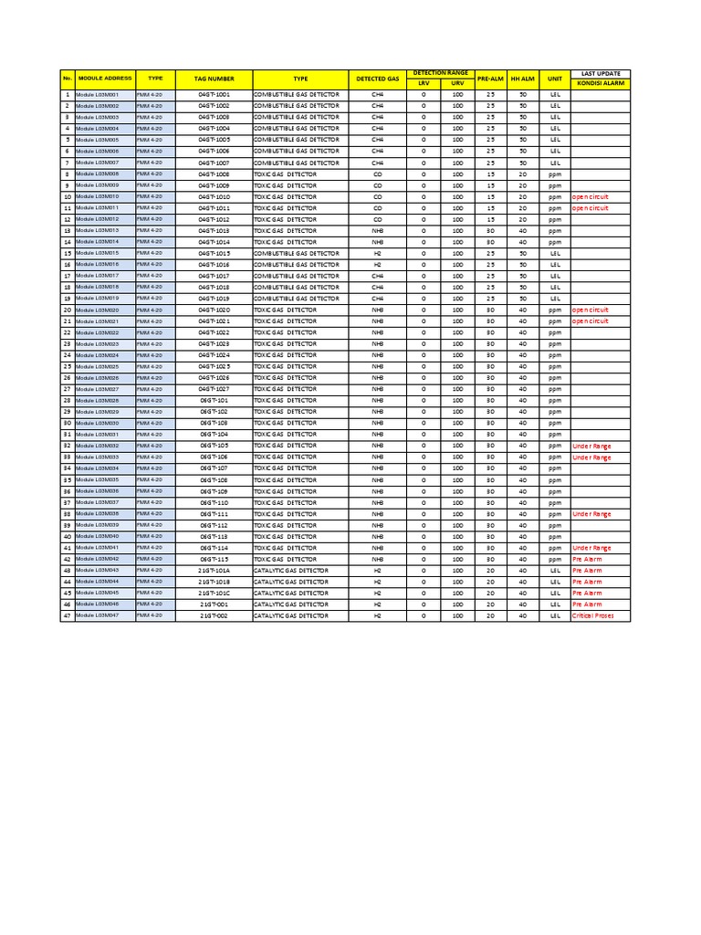 Set Point and Alarm List (Threshold) Fgs System | PDF | Sustainable ...