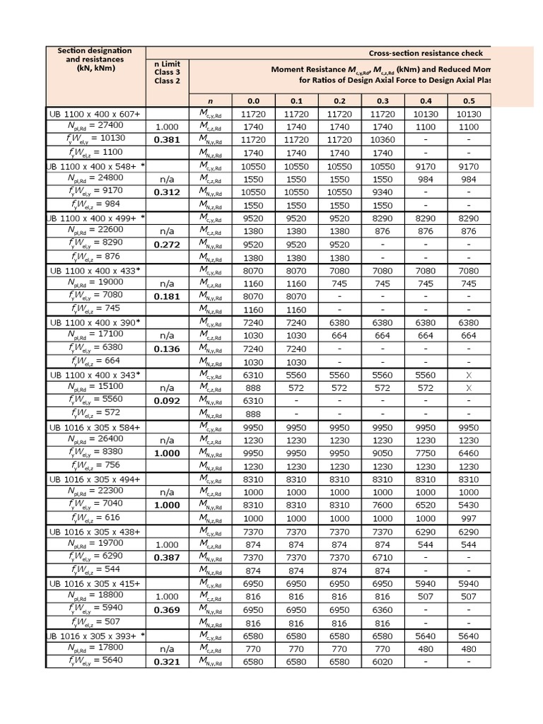 Capacities of UB Sections | Materials | Applied And Interdisciplinary ...