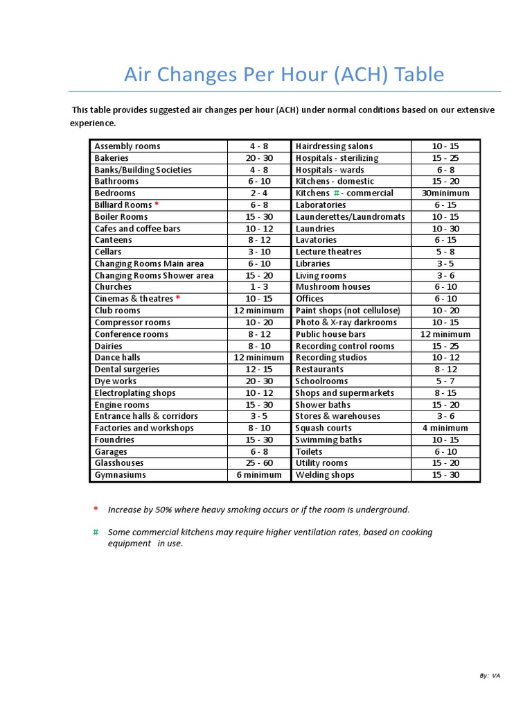 Air Changes Per Hour | PDF | Kitchen | Restaurant And Catering