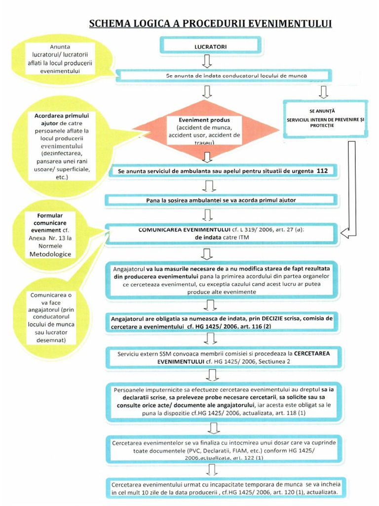 Schema Comunicare Accidente de Munca | PDF