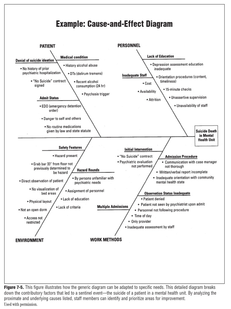 Cause and Effect - Diagram PDF | PDF