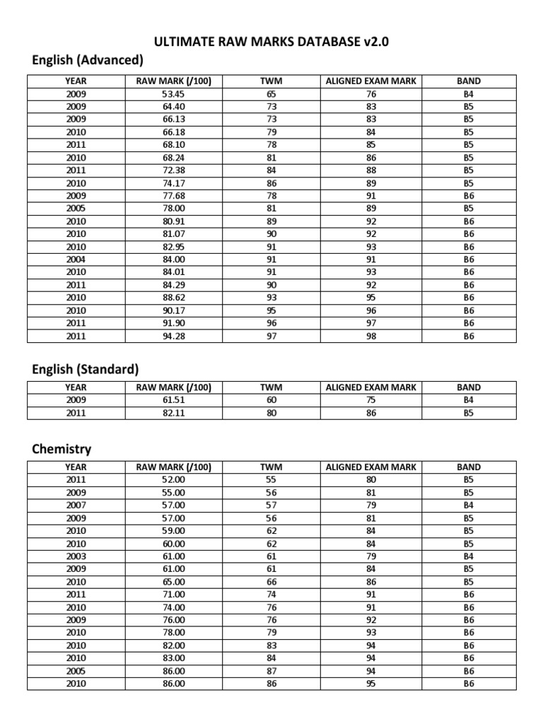Ultimate Raw Marks Database V2.0 English (Advanced) : Year RAW MARK ...