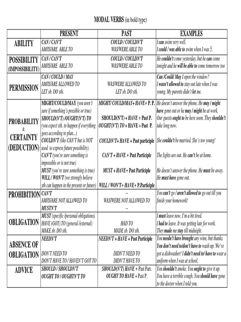 Modal Verbs Chart-1 | PDF | Verb | Rules