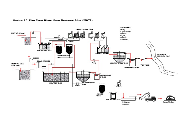 Flow Diagram of a Wastewater Treatment Plant Showing the Key Process ...
