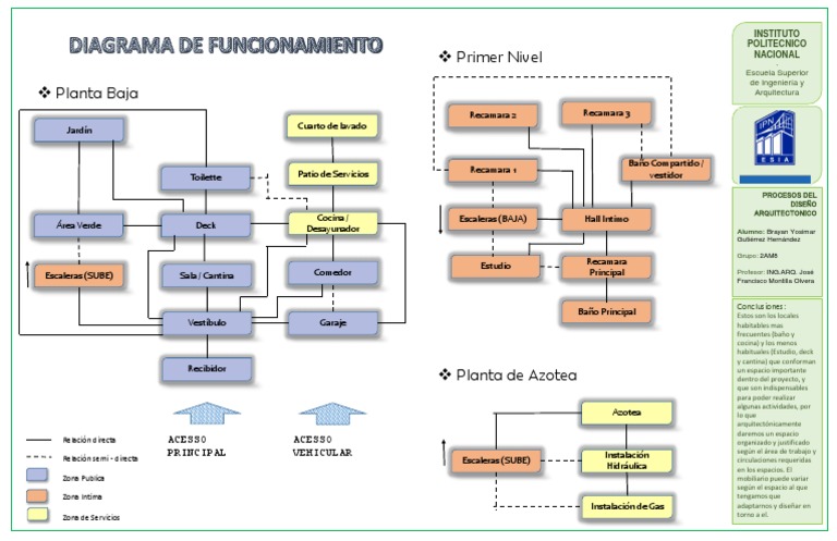 Diagrama de Funcionamiento | Tecnología | Tecnología (General)