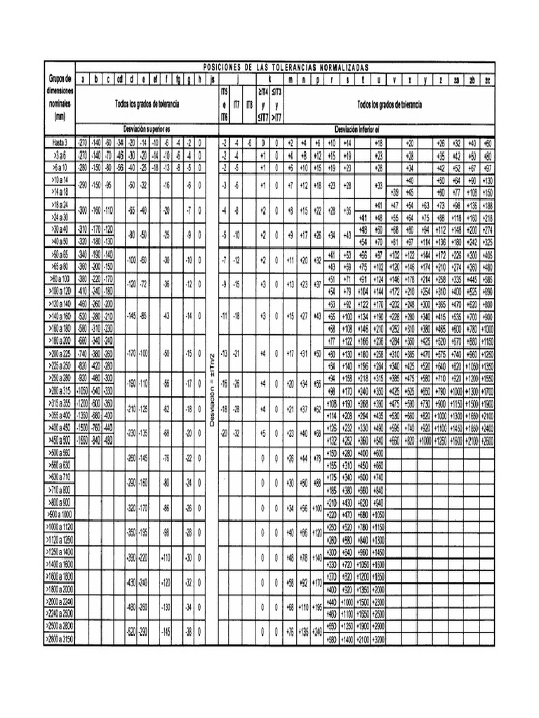 Clases Tolerancias Iso | PDF