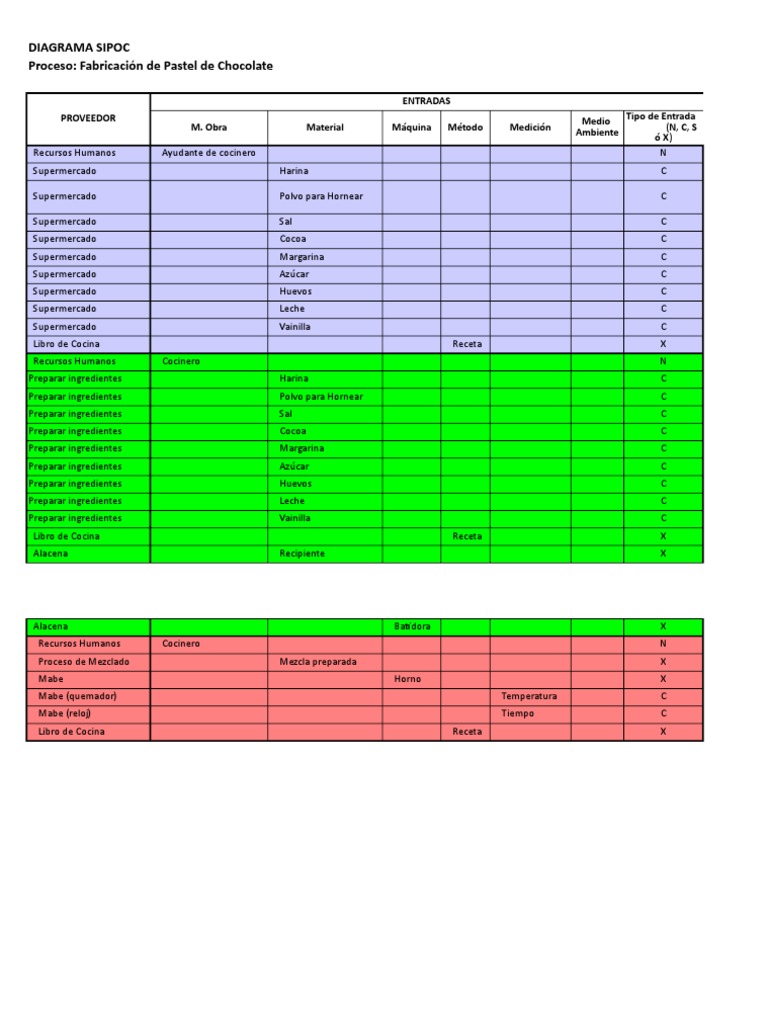 Diagrama SIPOC | PDF | Pizza | Salsa