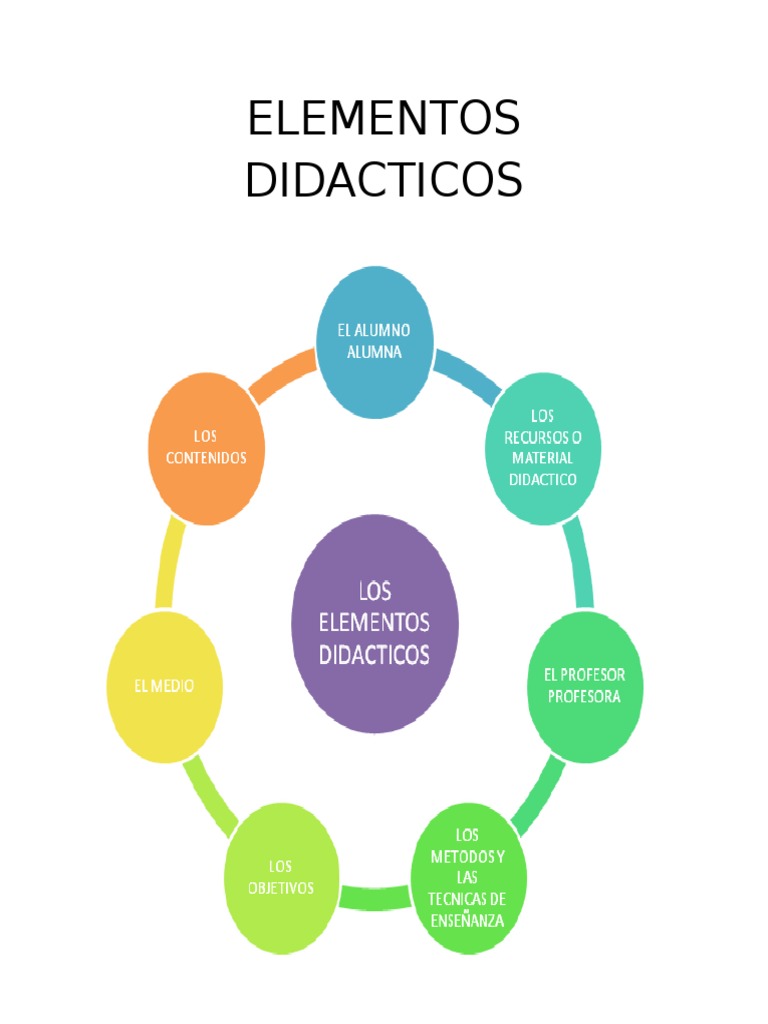Elementos Didacticos | PDF