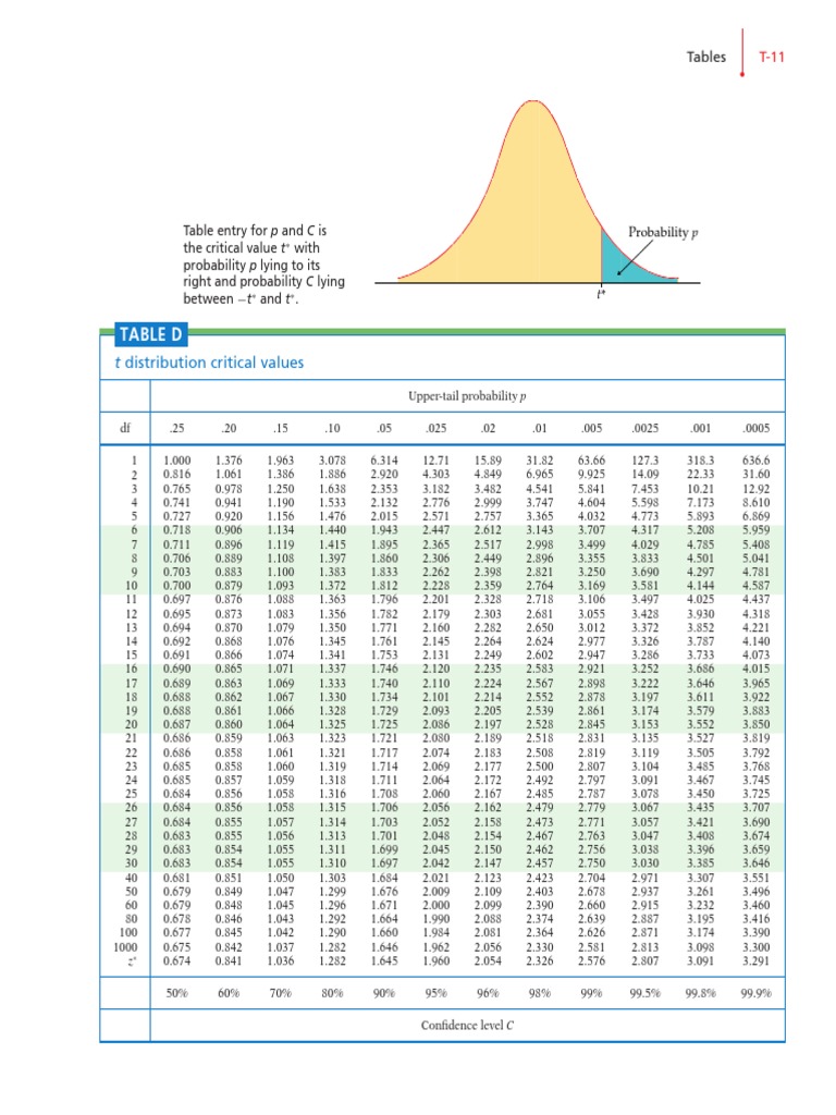 T-TEST Table PDF | PDF | Méthodes et références pédagogiques | Sciences ...