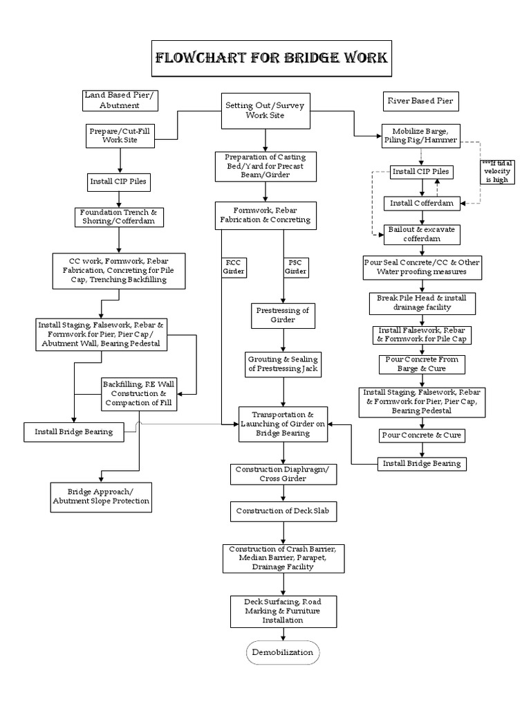Flowchart For Bridge Work | PDF | Deep Foundation | Precast Concrete